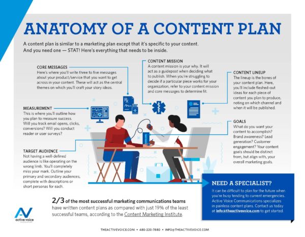 The Anatomy of a Content Plan - Active Voice Communications